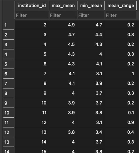 Calculating The Range Of Institutions Overall Mean Scores Analyses By Frank Saunders Jr