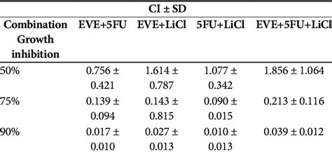 Combination Index Ci Of Different Combinational Groups In 50 75