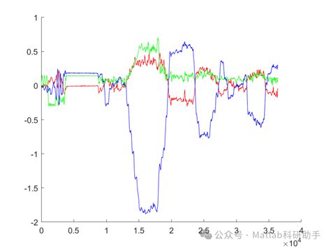 【使用卡尔曼滤波器将陀螺仪和加速度计的读数融合，以获取imu的姿态 四元数 】实现了所谓的“零速度更新”算法，用于行人跟踪（步态跟踪）附matlab代码 csdn博客