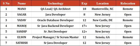 Uthira Vadivel On Linkedin Javadevelopers Java Dotnet Dotnetdeveloper