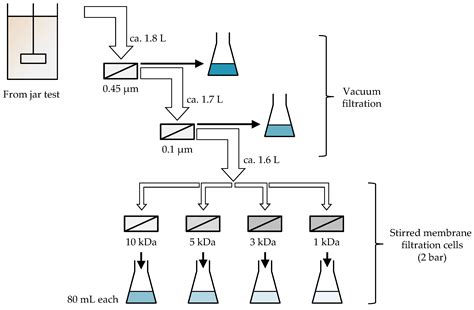 Chromium Removal In The Presence Of Nom During Fe Ii Reductive