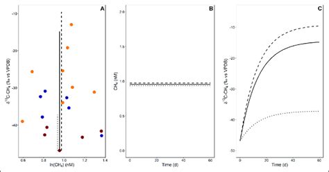 Model Runs Testing Different Steady State Conditions Between Microbial