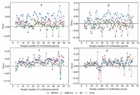 Comparing Four Types Methods For Karst Ndvi Prediction Based On Machine Learning
