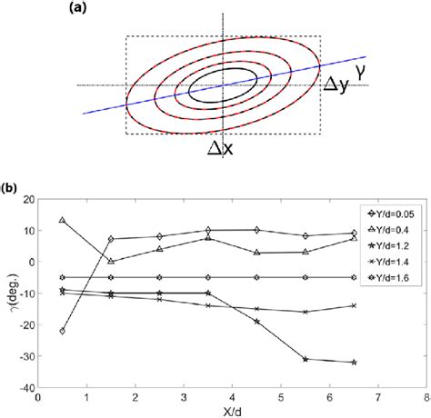 A An Example Of Elliptical Fitting Of The Correlation Contours The