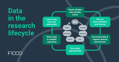 Data Management Supporting The Research Communications Ecosystem F1000