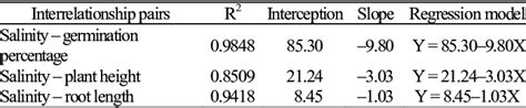 the results of linear regression analysis of interrelationship between