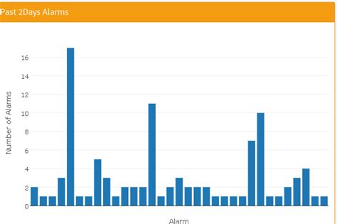sort order of histogram chart to show max to min count plotly r
