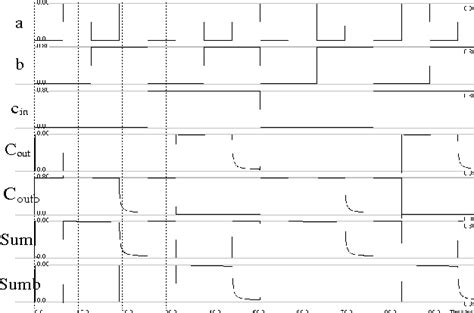 Figure 4 From A Self Checking Cmos Full Adder In Double Pass Transistor Logic Semantic Scholar
