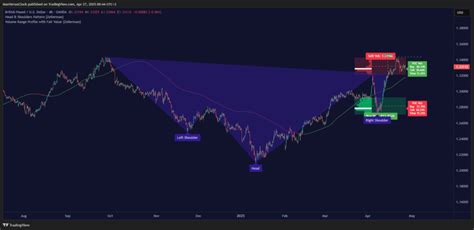 How To Trade Head And Shoulders Pattern In 2025 Practical Tips