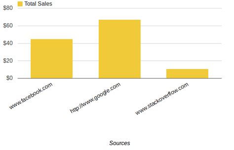 Haxis Label Is Cut Off In Google Chart Stack Overflow