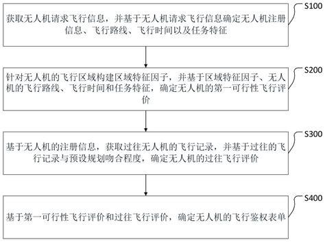 一种针对无人机提供鉴权服务的鉴权方法及系统与流程