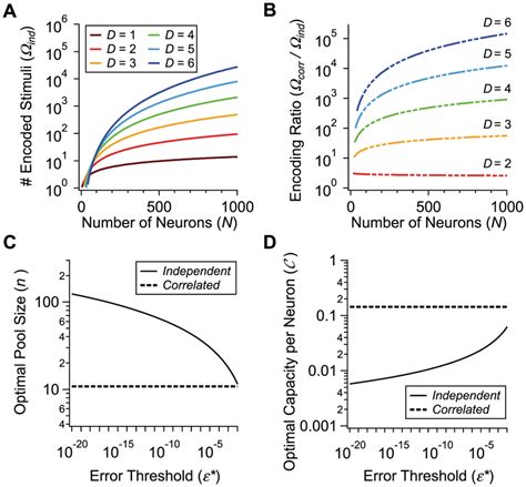 Coding Capacity Of Heterogeneous Populations A Number Of Encoded