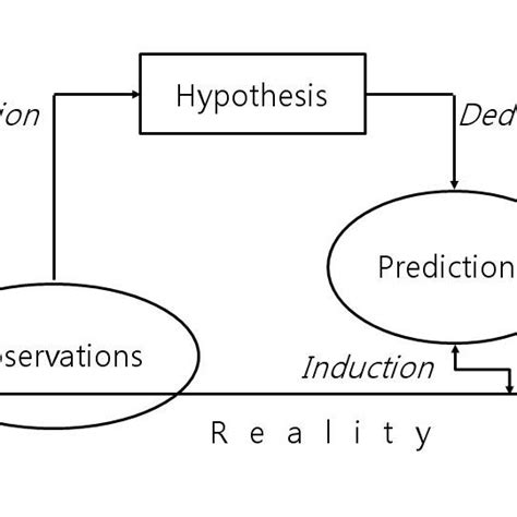 The Three Stages Of Scientific Inquiry Flash And Kakas 2000 P7