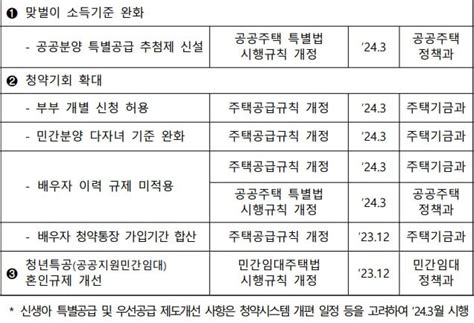 2024년 달라지는 주택청약제도 개편에 대해 한방에 종합정리 금융web