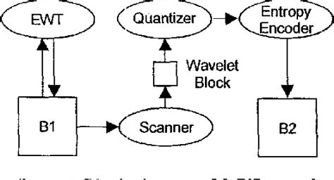 Figure 2 From Design Of A Memory Scalable Wavelet Based Image Codec Semantic Scholar