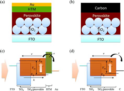 Methods And Strategies For Achieving High Performance Carbon Based Perovskite Solar Cells