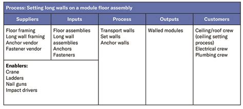 Sipoc Defining Your Manufacturing Processes Offsite Builder Magazine