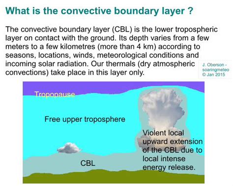 Pdf What Is The Convective Boundary Layer Soaringmeteo Is The