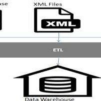 ETL Process Fundamental Architecture Download Scientific Diagram