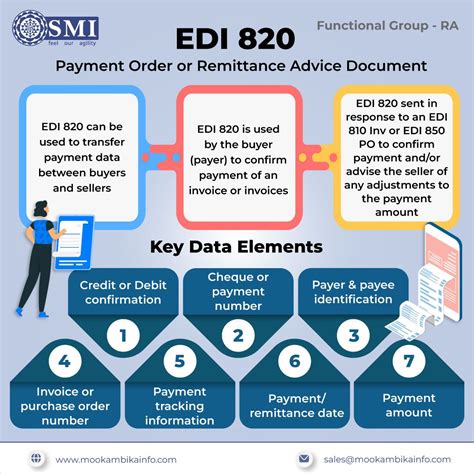 Sri Mookambika Infosolutions On Linkedin Edi820 Supplychain Smi Editransactions