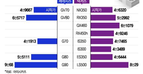 렉서스 쫓던 제네시스이젠 더 비싸 목적지 바꾼 이유