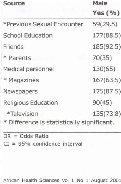 Source Of Information Download Table