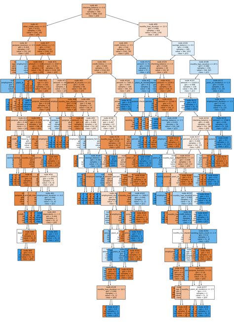 Visualizing The Decision Tree Beyond Knowledge Innovation