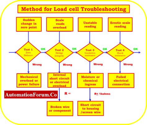 How To Do Troubleshooting Of Load Cell