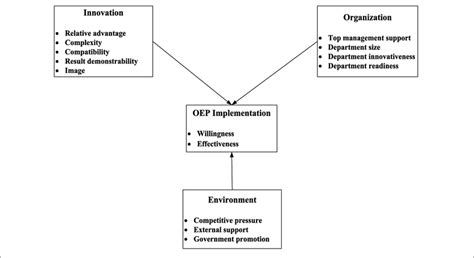 The Research Model The Only Factors Significantly Affecting Download Scientific Diagram
