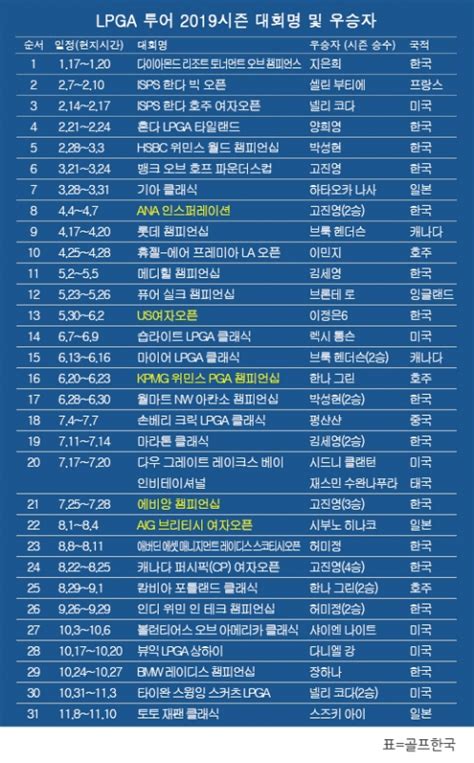 Lpga 투어 2019시즌 우승자 명단스즈키 아이 토토재팬 클래식 우승