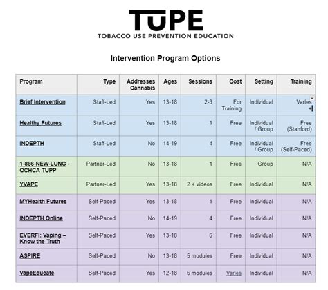 Tupe Intervention