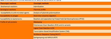 Bacterial Genotyping Methods