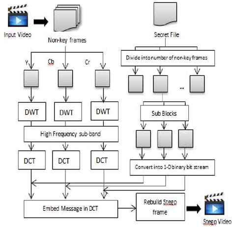 Figure 2 From A Dwt Dct Combined Approach For Video Steganography