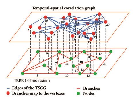 Mapping Between Ieee 14 Bus System And Cg Download Scientific Diagram