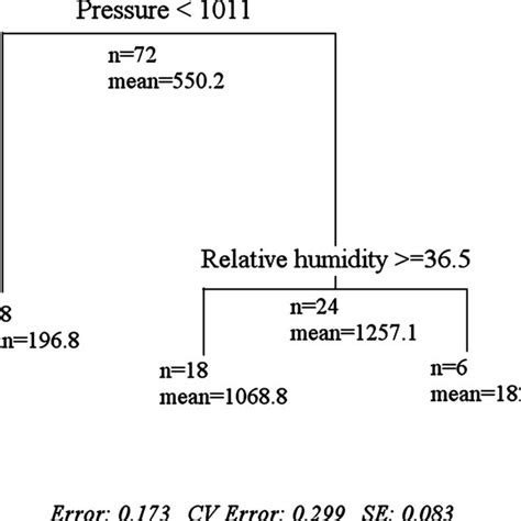 Multivariate Regression Tree Mrt For Alternaria Spores N Number Of