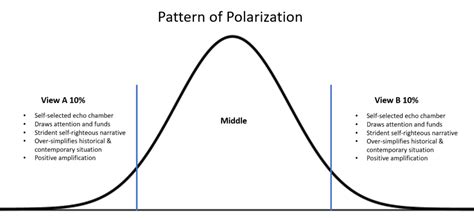 On Polarization Encouraging Press