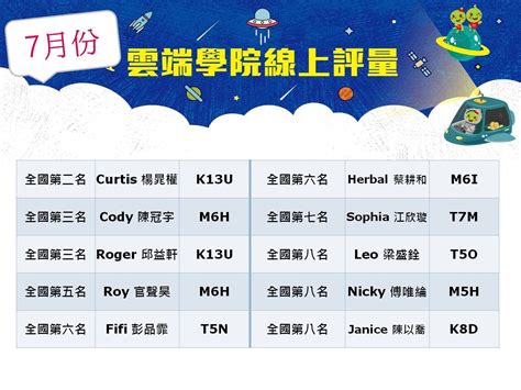 佳音英語 竹東分校 7月份全國線上評量榮譽榜出爐囉🥳 恭喜進榜的孩子們👏👏 Keep Going ️繼續保持🤩