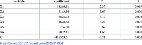Result Of The Panel Data Model Download Scientific Diagram