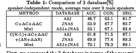 table 1 from continuous speech recognition using segmental unit input hmms with a mixture of