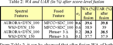 Table 2 From Native Language Identification Using Spectral And Source