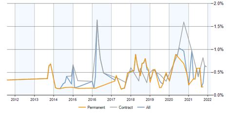 Cloud Architect Jobs In Bristol Salary Benchmarking And Skill Set It