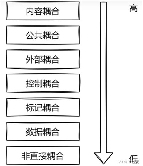 程序设计中的耦合类型外部耦合 Csdn博客