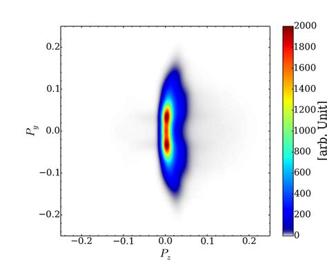 Proton Momentum Distributions Integrated Over The Configuration Space