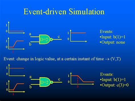 Classification Of Simulators Logic Simulators Hdlbased Eventdriven