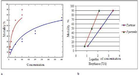 A Concentration Mortality Curve B Linear Of Log Download