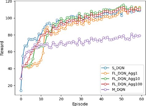 Figure 1 From Federated Deep Reinforcement Learning Based Task