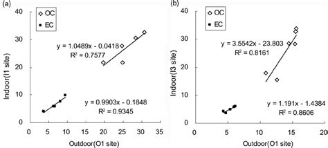Indoor Outdoor Correlations Of Oc And Ec A Between Sites O1 And I1