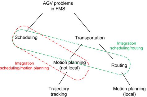scheduling and transportation problems of agvs in fms download