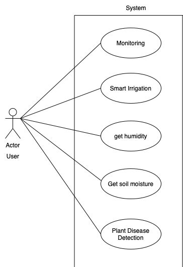 Solved I Have The System For Iot Smart Irrigation Monitoring