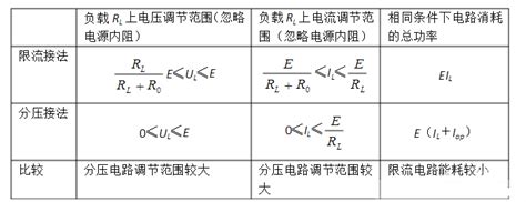 滑动变阻器的限流式和分压式接法